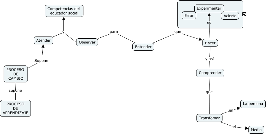 Procesos de cambio - Es lo mismos cambiar que trasnformar?